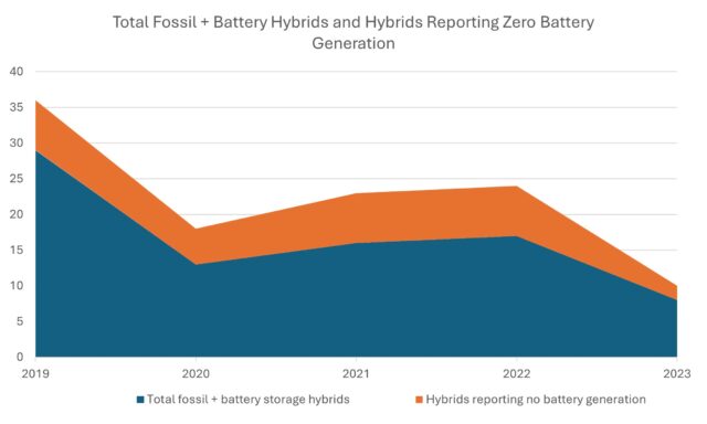 The Promise and Pitfalls of Fossil Power Plant Hybridization with ...