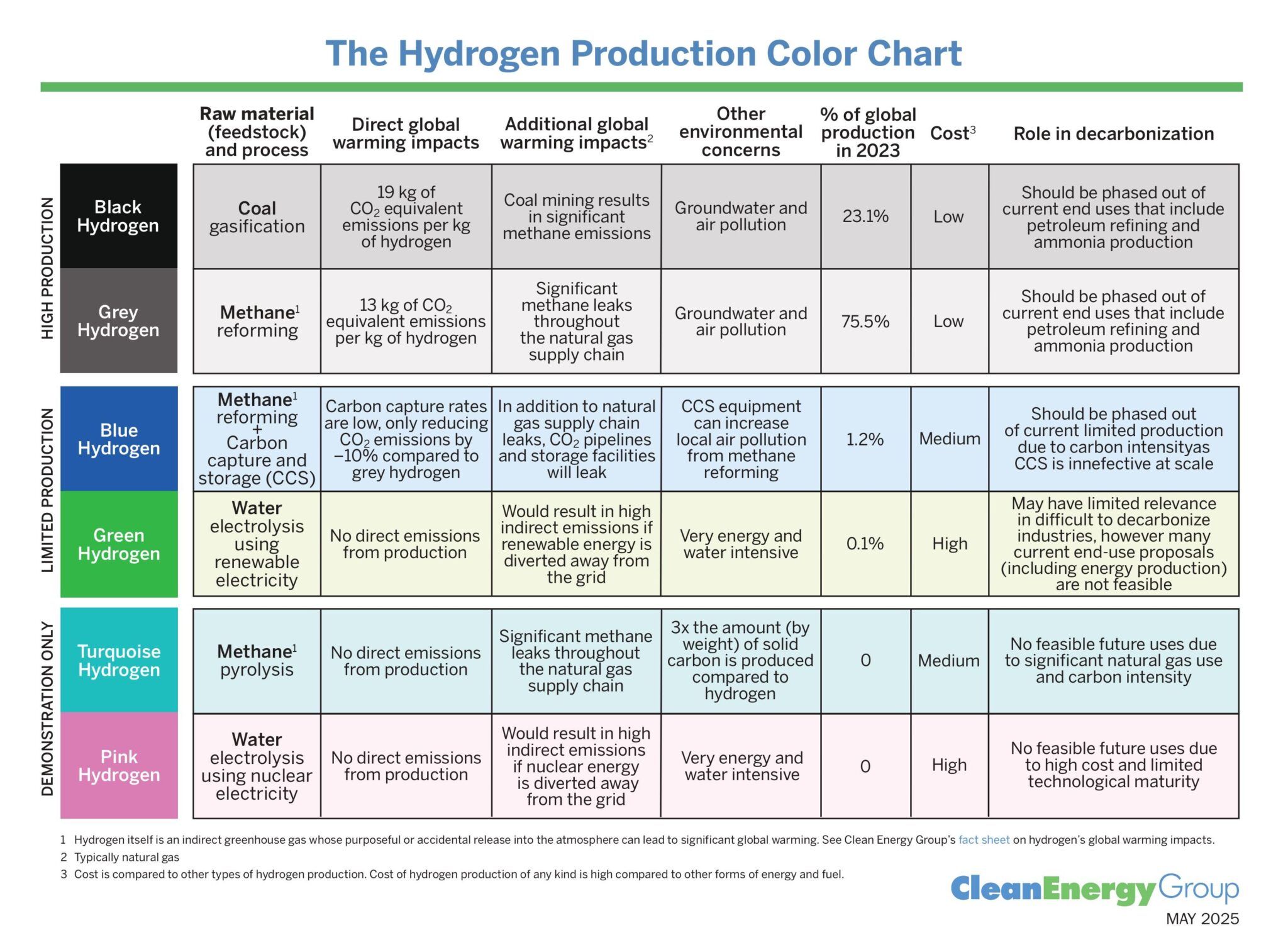 The Colors of Hydrogen Production: Emissions, Costs, and Concerns ...