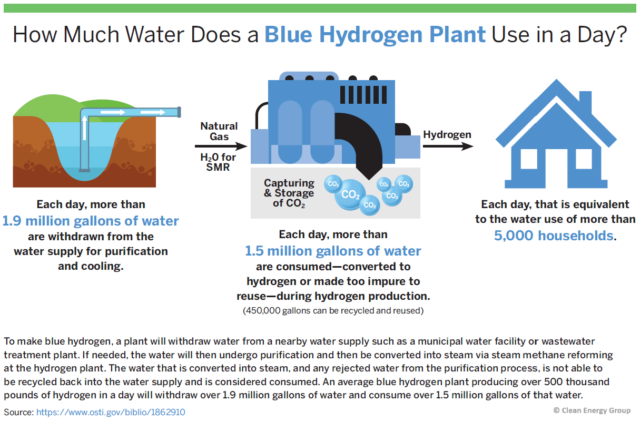 Are Blue and Green Hydrogen Too Water Intensive to Be Sustainable ...