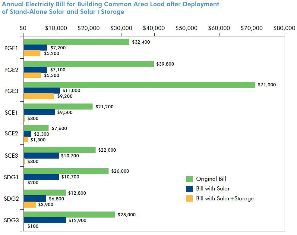 Closing the Clean Energy Divide with Solar+Storage - Clean Energy Group