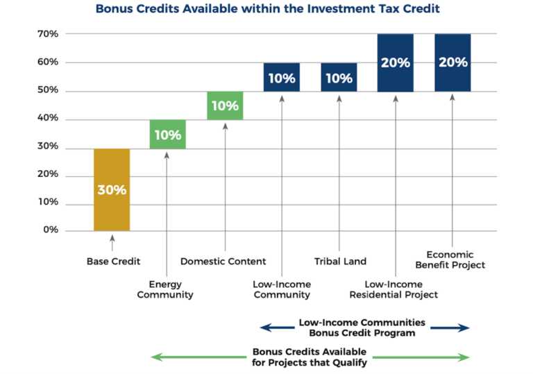 What Nonprofits Need to Know about the Investment Tax Credit - Clean ...