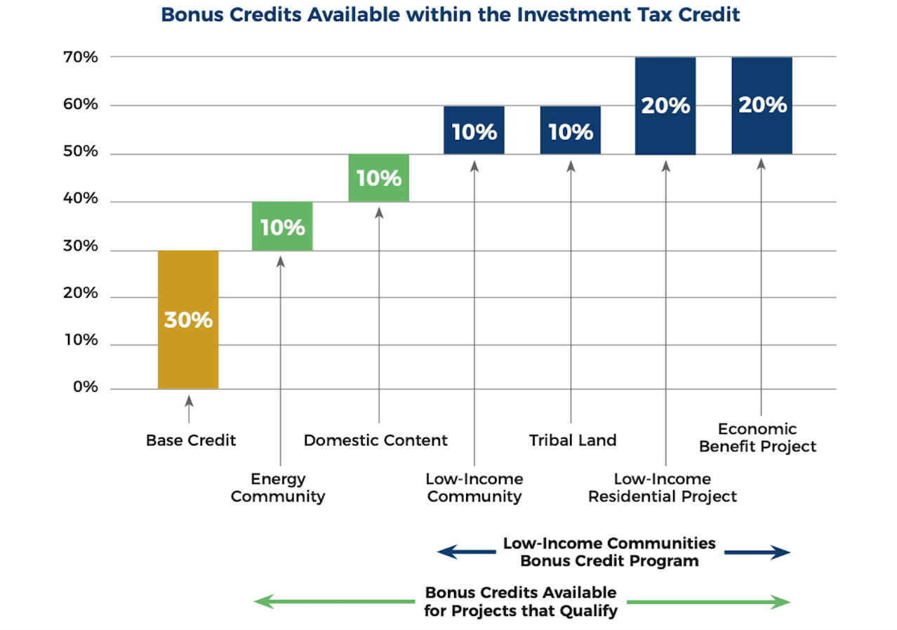 What Nonprofits Need to Know about the Investment Tax Credit - Clean ...